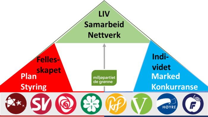 Det politiske landskapet :: livsvev.no